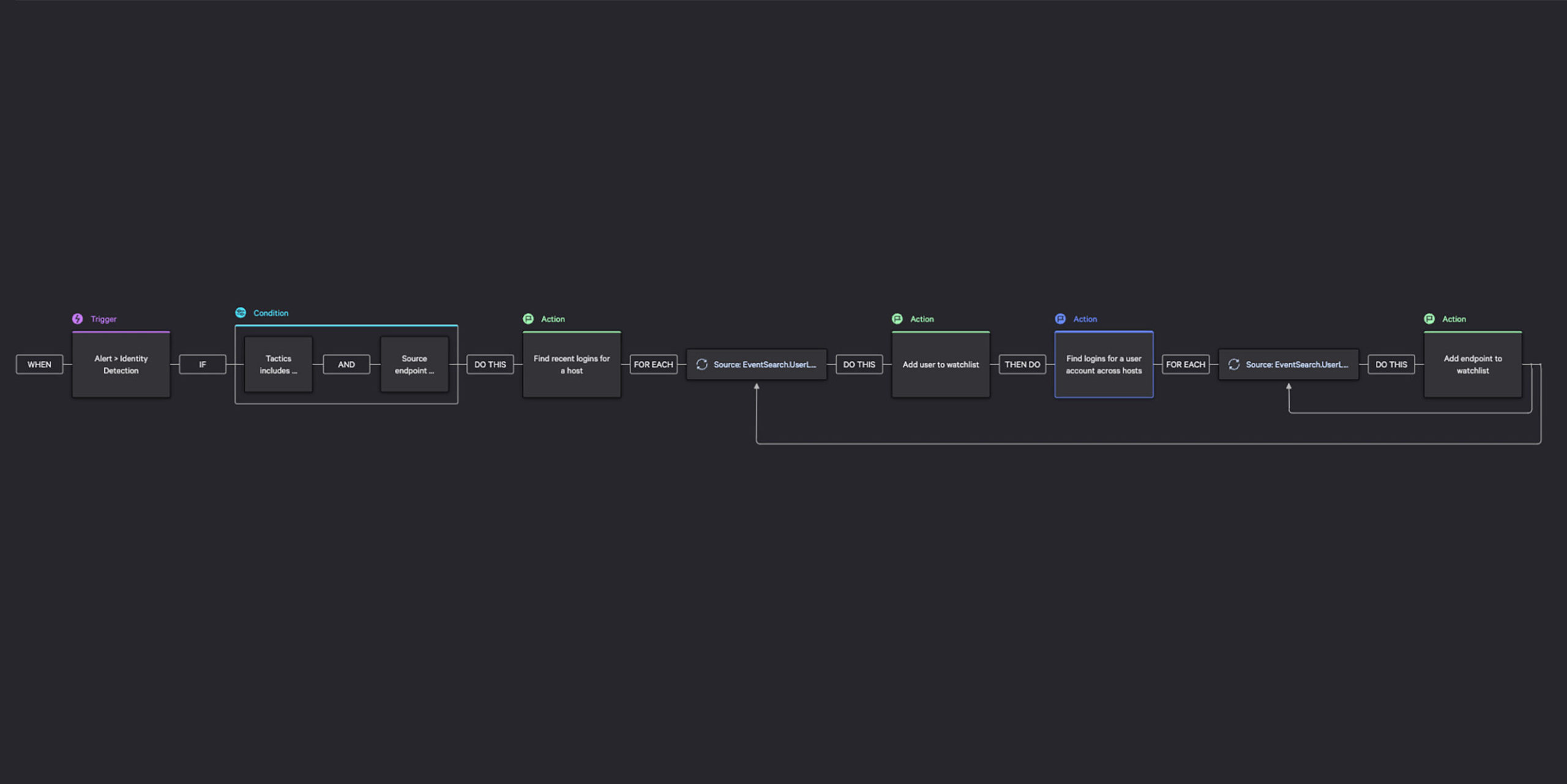 Falcon Fusion: SOAR Framework | Falcon Platform | CrowdStrike